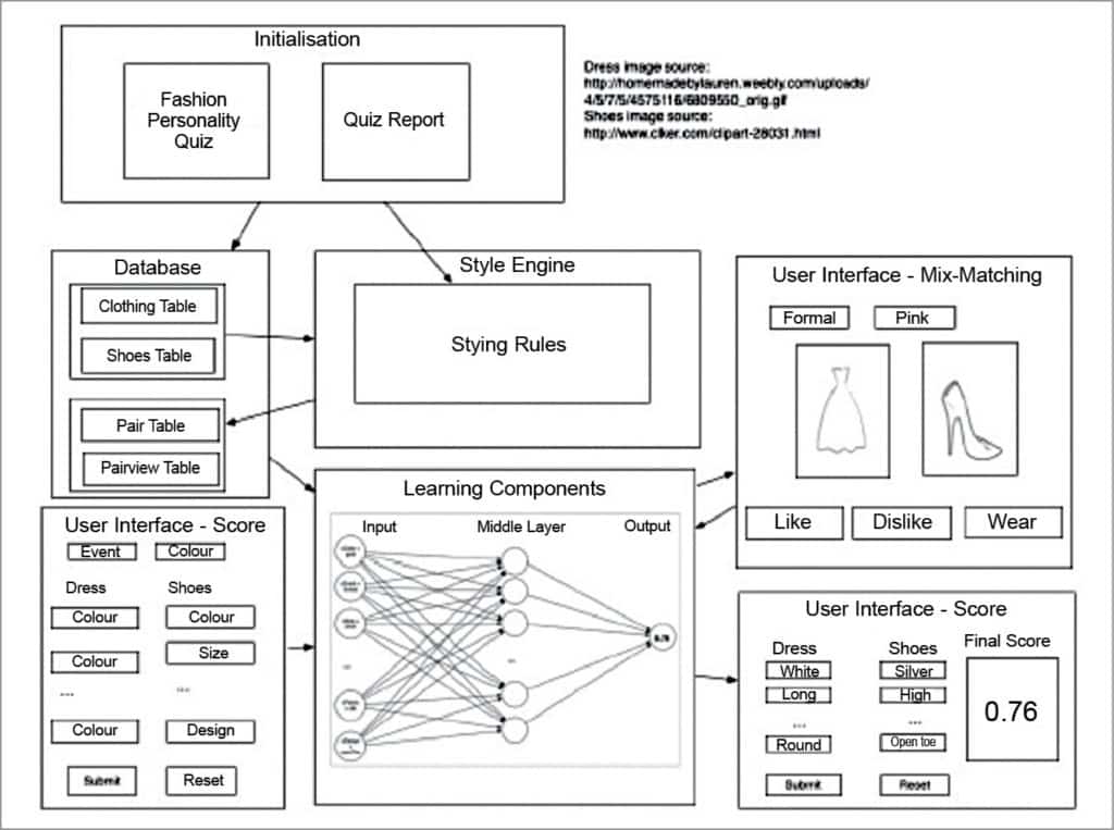 When fashion meets Artificial Intelligence (AI) | Smart Fashion