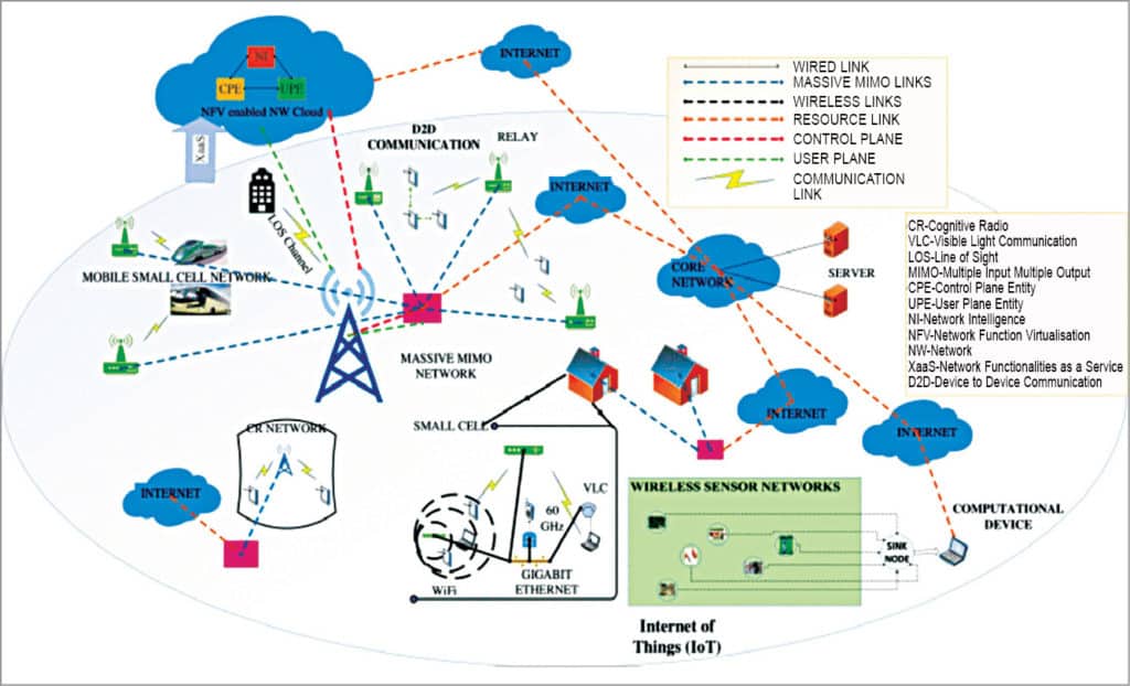 Latest Wireless Standards and Their Applications | Communications
