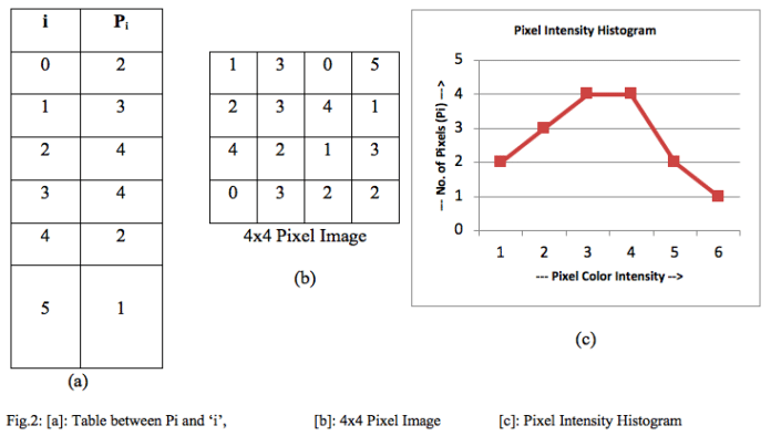 R-, G-, B- Histogram Extraction of a True Colour Image Using MATLAB