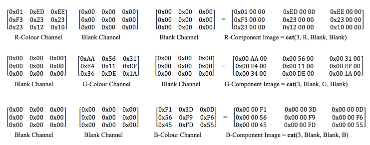 R-, G-, B- Histogram Extraction of a True Colour Image Using MATLAB