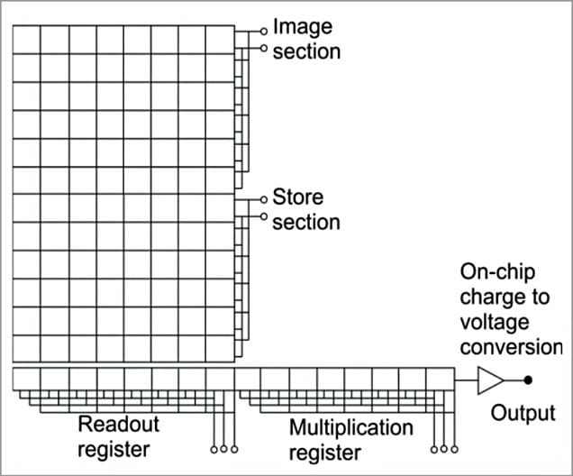 Optronic Sensors for Imaging (Part 2 of 6) | Electronics For You