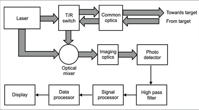 Optronic Sensors for Imaging (Part 2 of 6) | Electronics For You