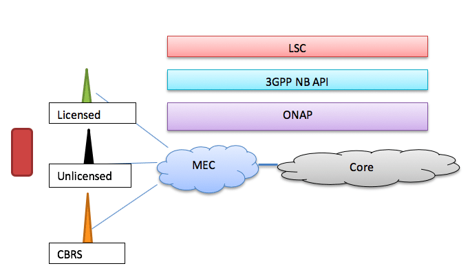 LSC – Large Scale Convergence, a 5G way