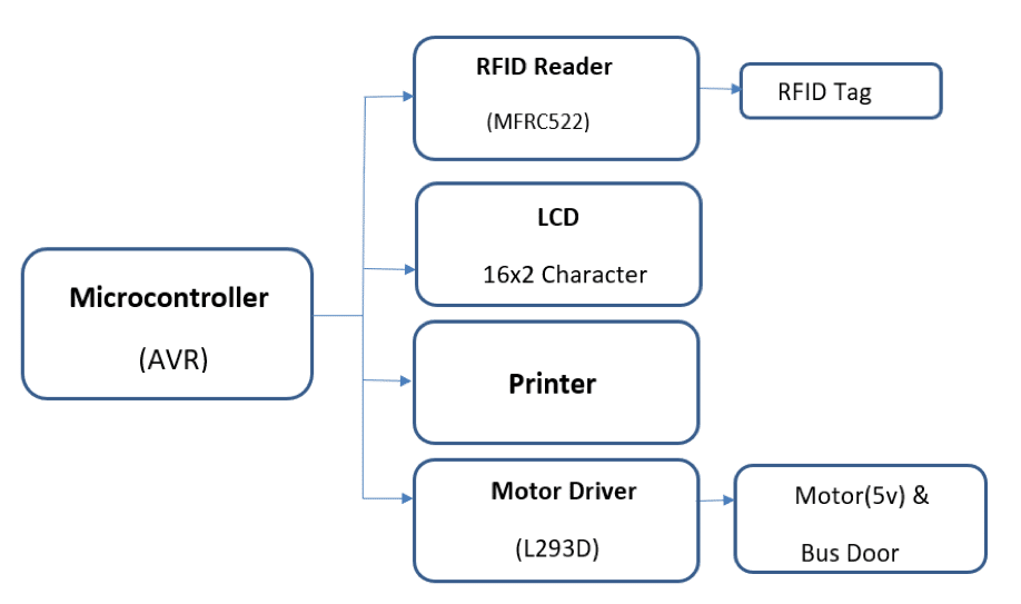 Make your own Smart Card | Full Electronics DIY Project