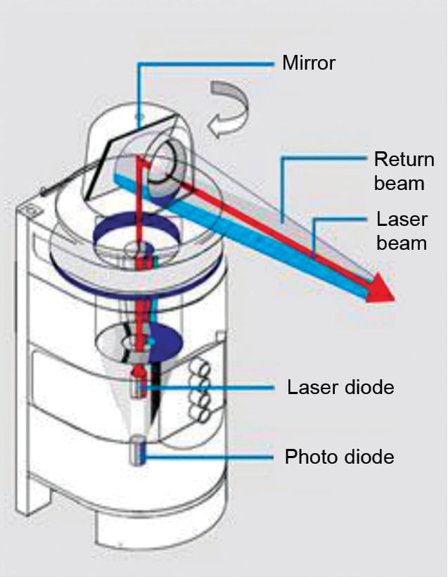 Beyond The Six Senses | Sensors for Military Applications