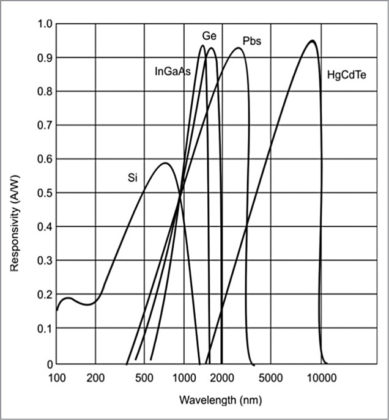 Optronic Sensors: Fundamentals and Types (Part 1 of 6) - Electronics ...