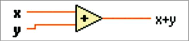 Shannon Fano Elias Encoding Algorithm Implementation using LabVIEW