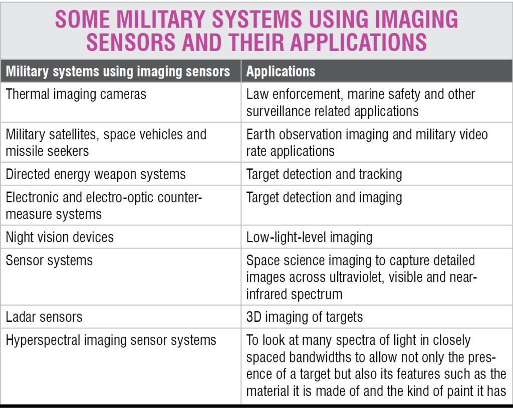 Optronic Sensors for Imaging (Part 2 of 6) | Electronics For You