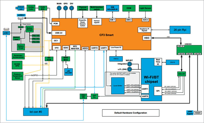Development Boards That are Making IoT Designing Simpler | Must Read