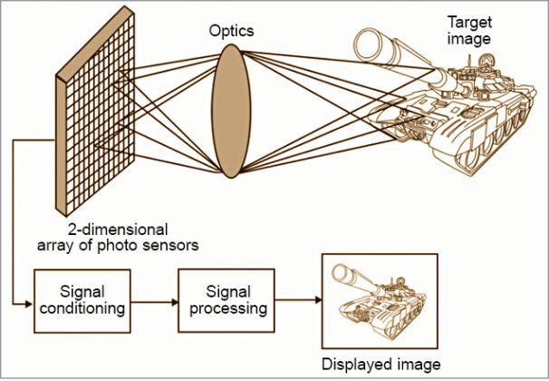 Optronic Sensors Night Vision Technologies (Part 3 of 6) - Electronics ...