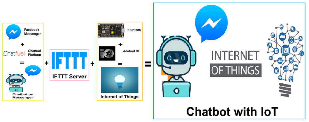 Chatbot with IoT using ESP8266 NodeMCU, FB Messenger with AI