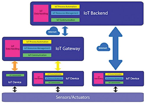 Development Boards That are Making IoT Designing Simpler | Must Read