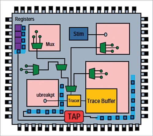 Post Silicon Validation Methodology In Soc Part 1 Of 2 Design Guide