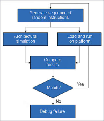 Post-Silicon Validation Methodology in SoC (Part 1 of 2) | Design Guide