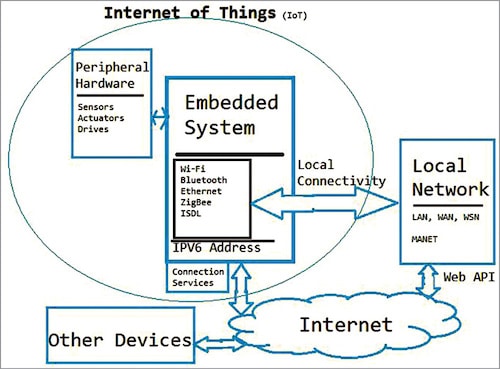 Development Boards That are Making IoT Designing Simpler | Must Read