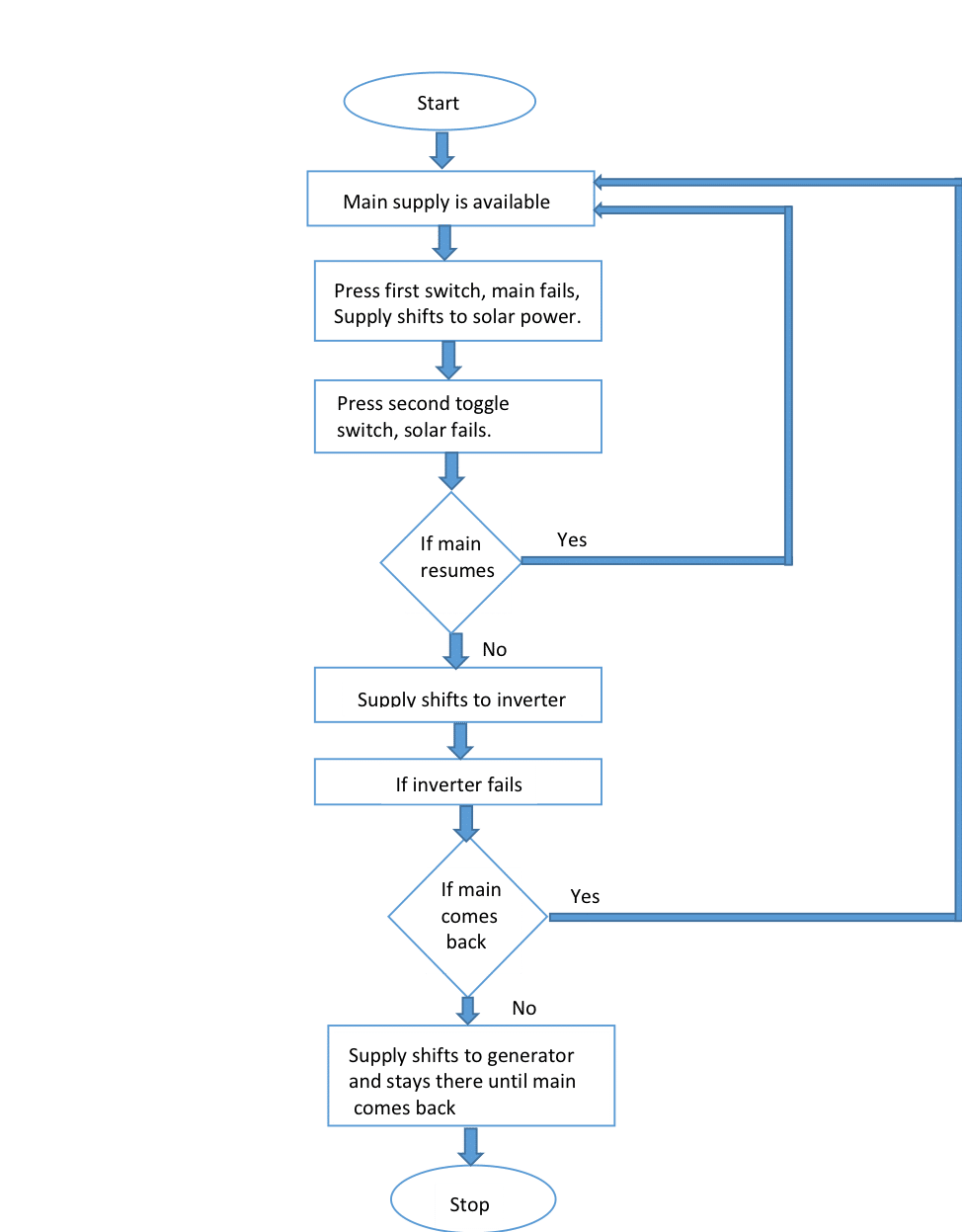 Auto Power Switching Mains, Solar Inverter or Generator | Full ...