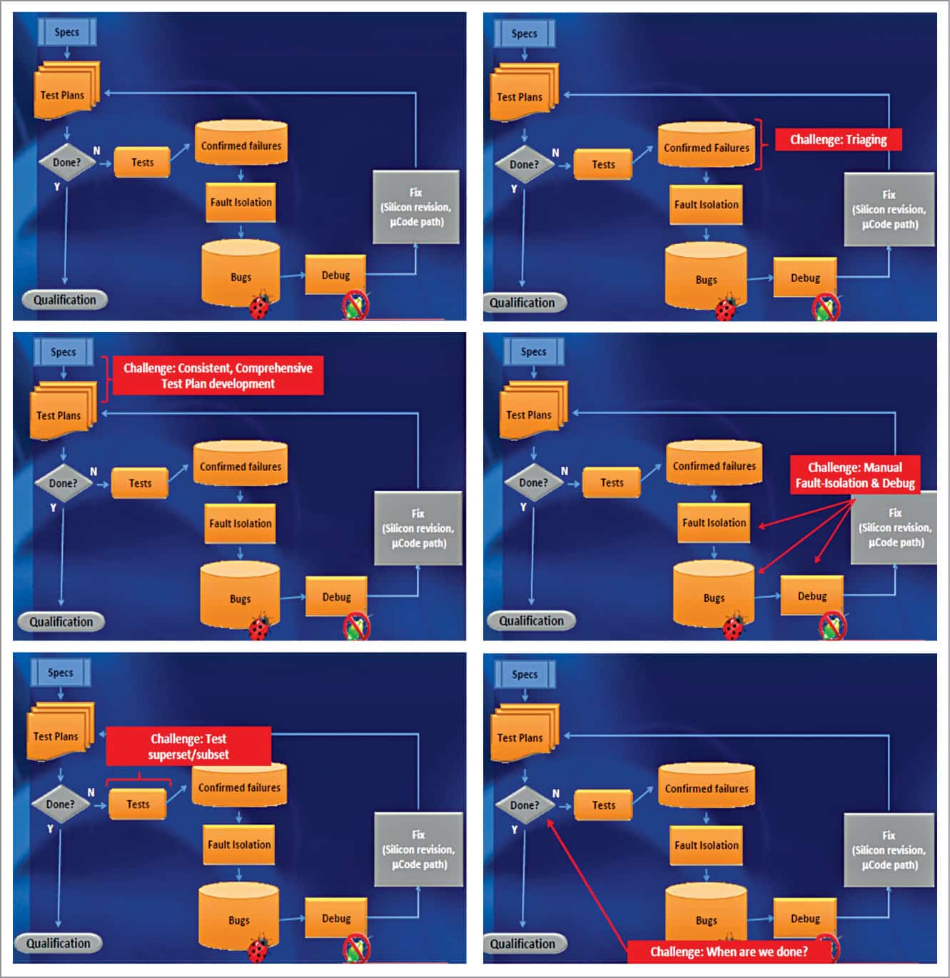 Post-Silicon Validation Methodology in SoC (Part 2)