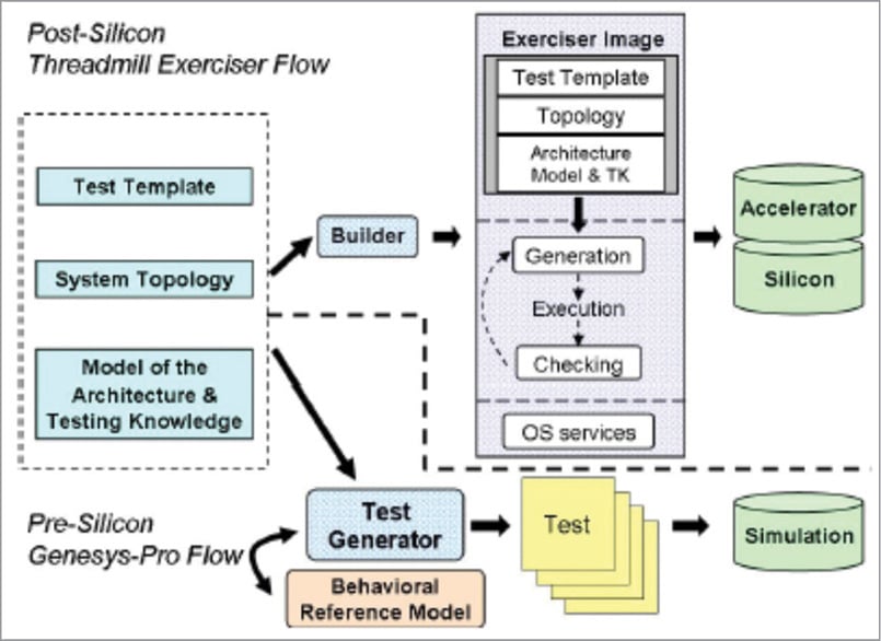 Post-Silicon Validation Methodology in SoC (Part 2)