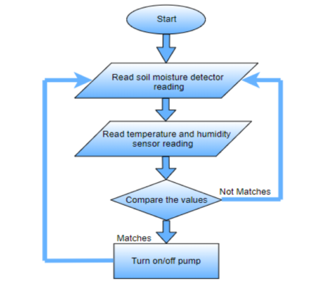 Smart Irrigation System | Full Electronics Prototype Project
