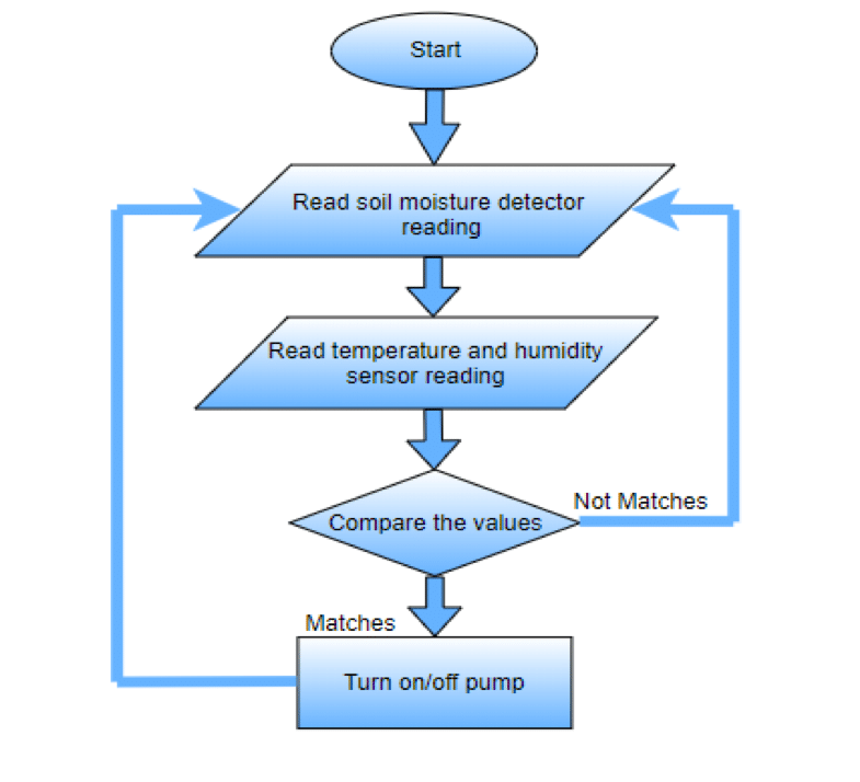 Smart Irrigation System | Full Electronics Prototype Project