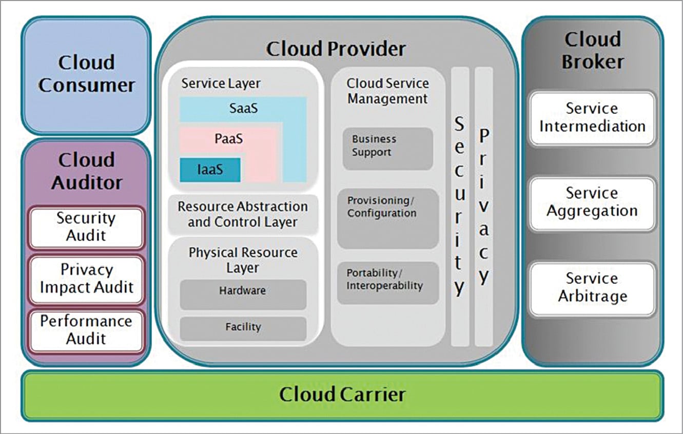 IaaS To Manage Enterprise Computing Resources | Must Read