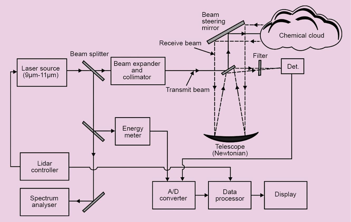 Optronic Sensors: Chemical, Biological and Explosive Sensors (Part 5 of 6)