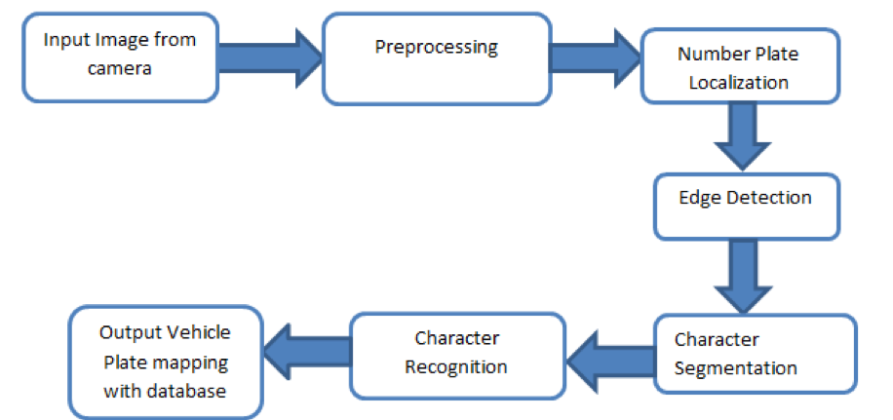 Artificial Intelligence API for Car Parking Management System using ...