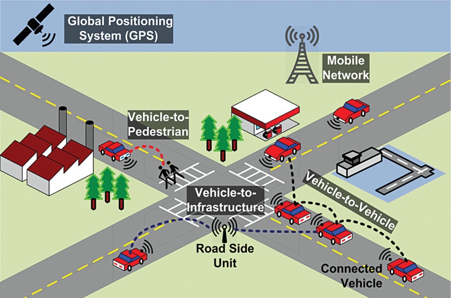 Wireless Technology for Cars of the Future | Connecting Vehicles