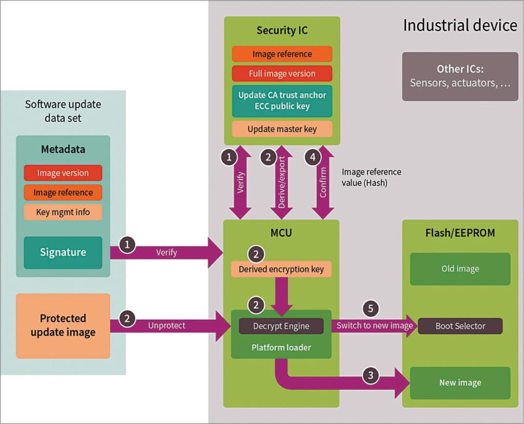 High Security Design for Remote Controls | Tech Focus
