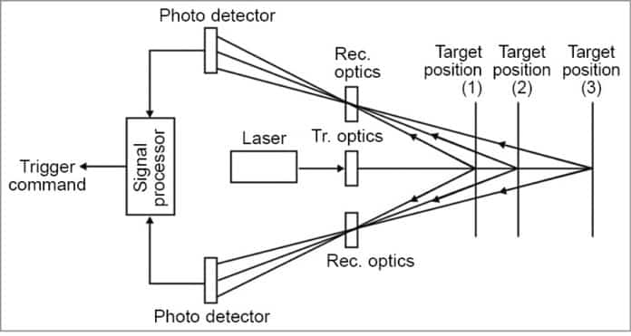 Optronic Sensors: Applications in Detonics | Optronic Triangulation