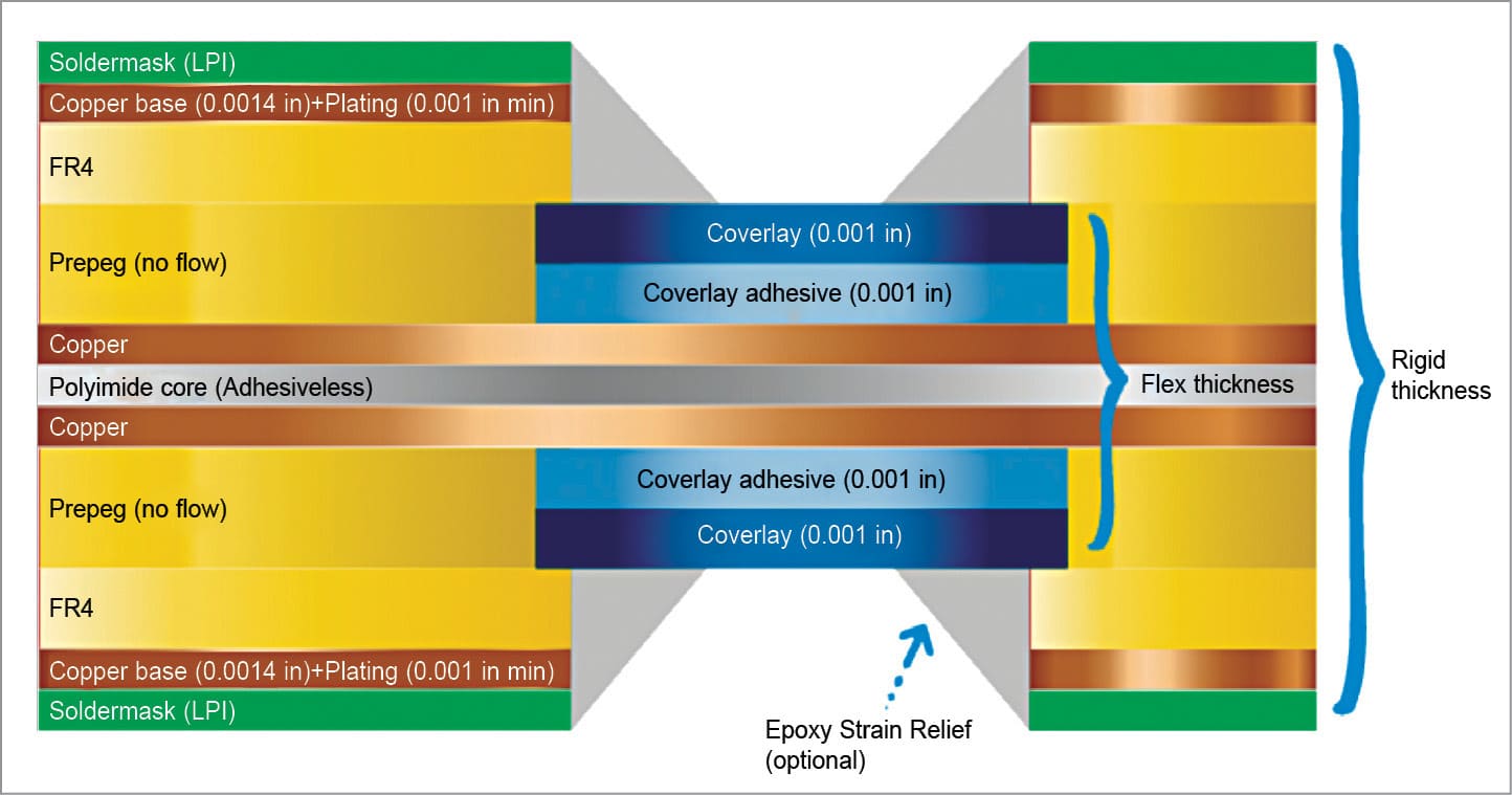 Product Development: Flex and Rigid Flex PCBs | Design Guide