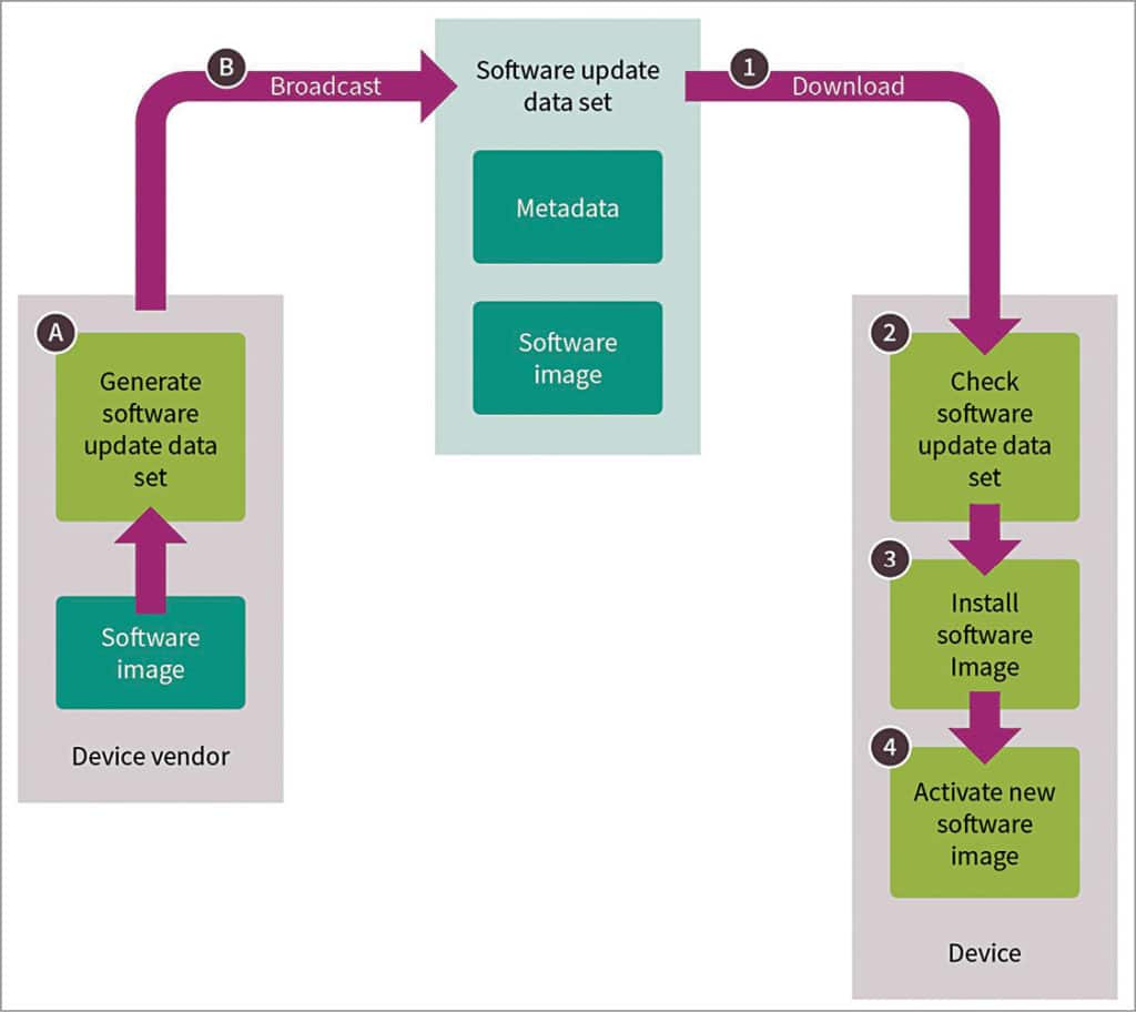 High Security Design for Remote Controls | Tech Focus