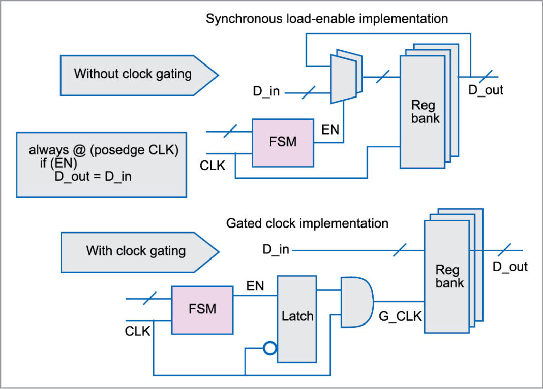Clock Gating for the Internet of Things | Design Guide