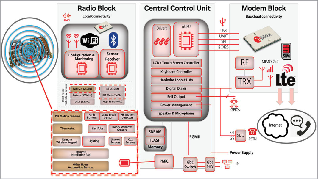 Latest Wireless Technologies, Devices & Protocols for Secure Home ...