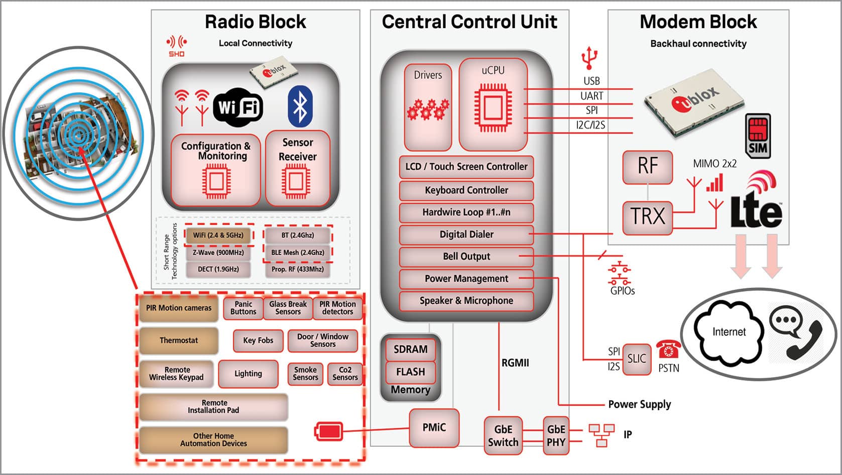 Latest Wireless Technologies, Devices & Protocols for Secure Home ...