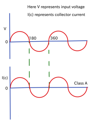 How a Class A Amplifier Works? | Basics for Beginners