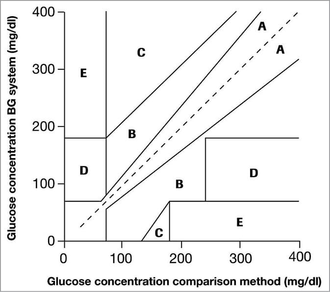 How Accurate are Non-Invasive Blood Glucose Meters | Tech Focus