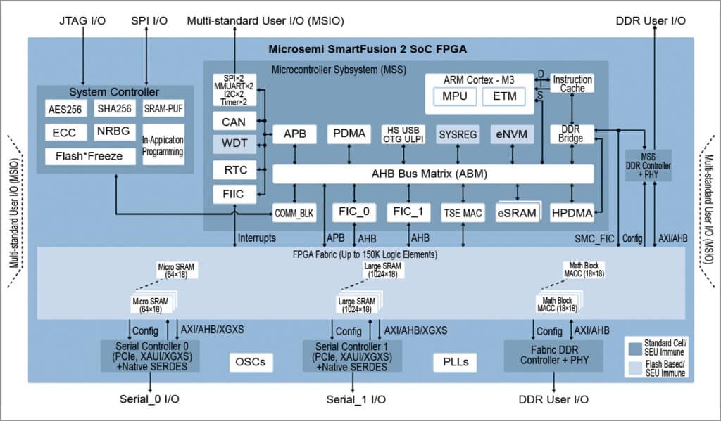 The Next Level Fpga Architectures Design Guide