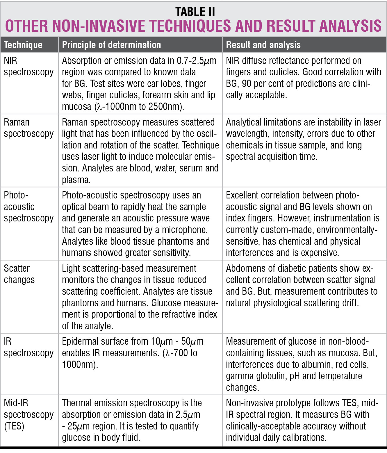 How Accurate are Non-Invasive Blood Glucose Meters | Tech Focus