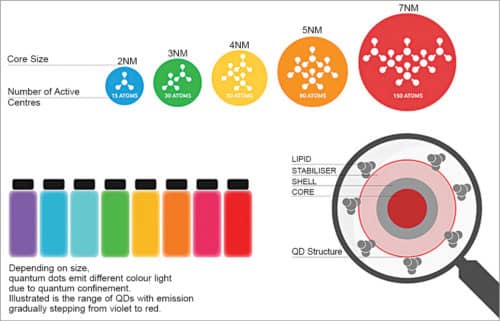 Quantum Dots An Emerging Field Of Technology Electronics For You Quantum Dots An Emerging Field Of Technology Electronics For You