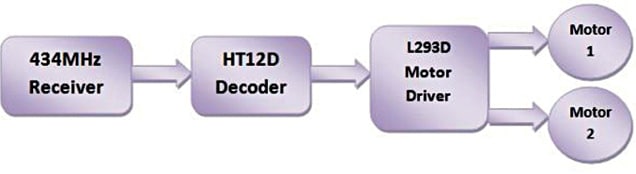 Wireless Control of Robotic Car Through MATLAB GUI | Full DIY Project