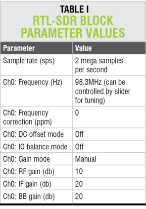 Designing FM Receiver Using GNU Radio & RTL-SDR Dongle