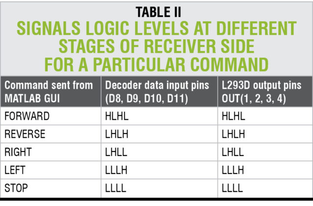 Wireless Control of Robotic Car Through MATLAB GUI | Full DIY Project