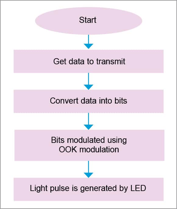 Applications And Advantages Of Using Li-Fi For Data Transfer