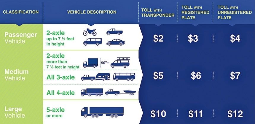 Electronic Toll, Standing Tall | Electronic Toll Collection Technology