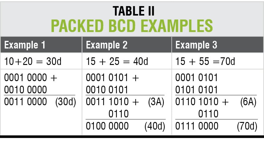A Novel Architecture For Decimal Conversion In 8-Bit MCUs