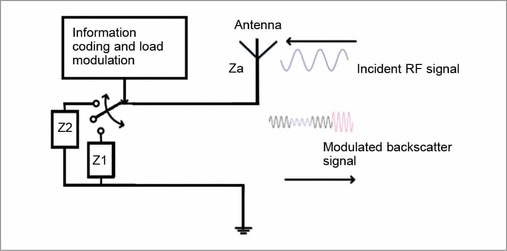 Ambient Backscatter: Power & Communication To Battery-Free Devices
