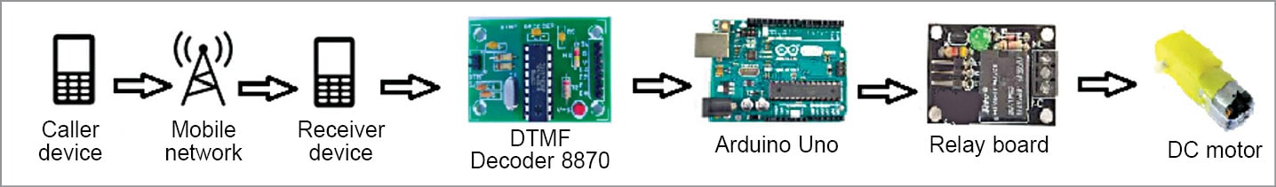 DTMF-Based Food Dispenser for Aquarium | Full Electronics Project