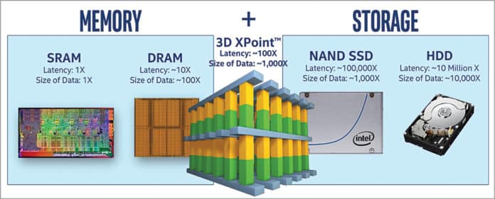 Latest Technologies To Enhance The Performance Of Memories