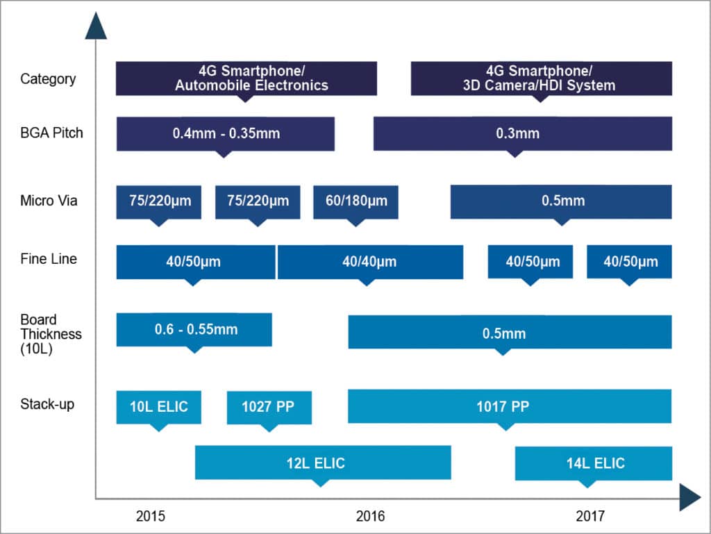 HDI PCB Technology Enhancing the Performance of Equipments